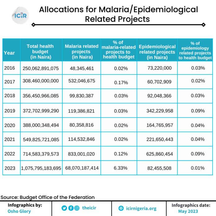 Malaria still endemic in Nigeria despite multibillion naira funding